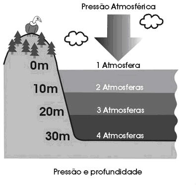 Por que a pressão atmosférica muda com a altitude? - Apoio Escolar 24horas